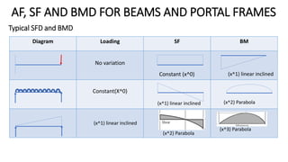 Mos module 2(SFD and BMD) | PPT