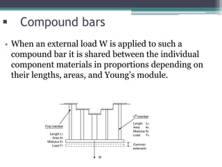 ppt on compound bars | PPTX | Physics | Science
