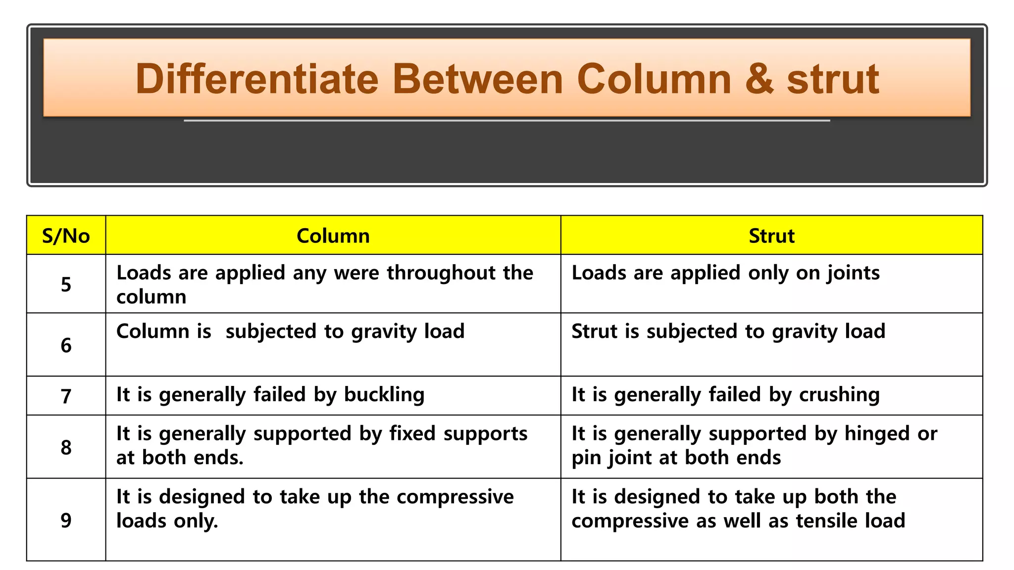 column and strut difference between them | PPTX