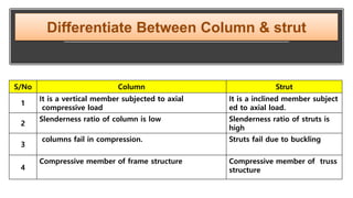 column and strut difference between them | PPTX