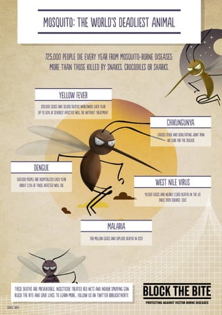 Mosquito infographic updated-13-08-2015 | PDF