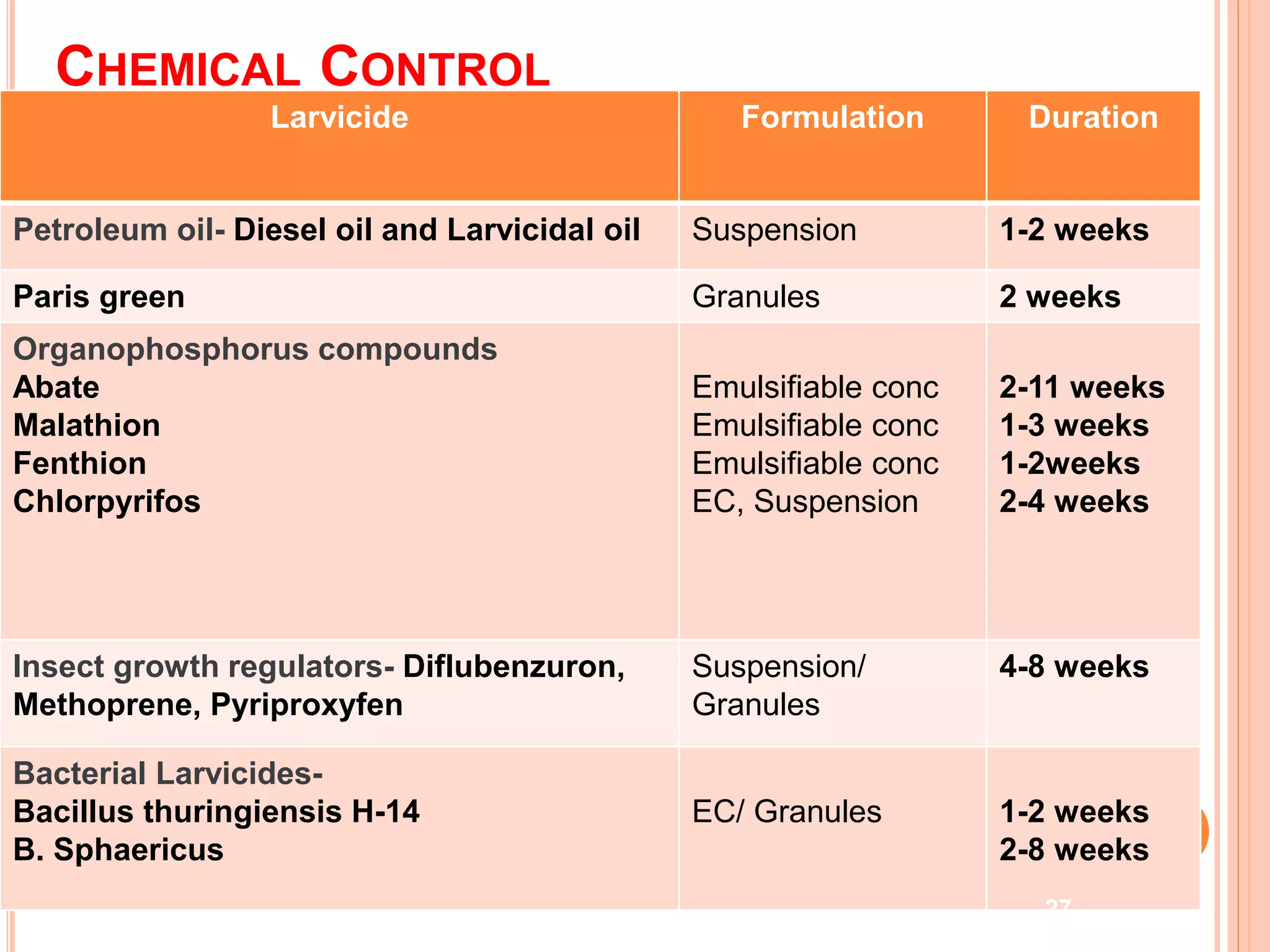 Mosquitoes vectors of malaria and their control | PPTX