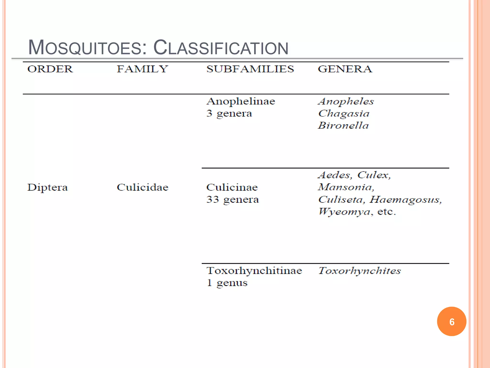 Mosquitoes vectors of malaria and their control | PPTX