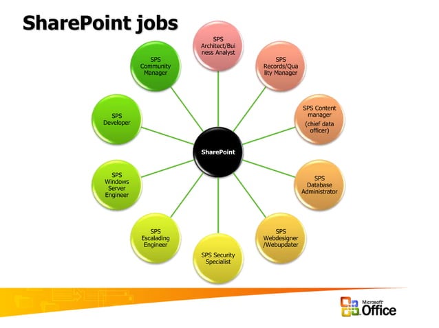 Microsoft SharePoint | PPT