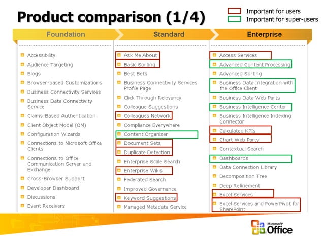 Microsoft SharePoint | PPT