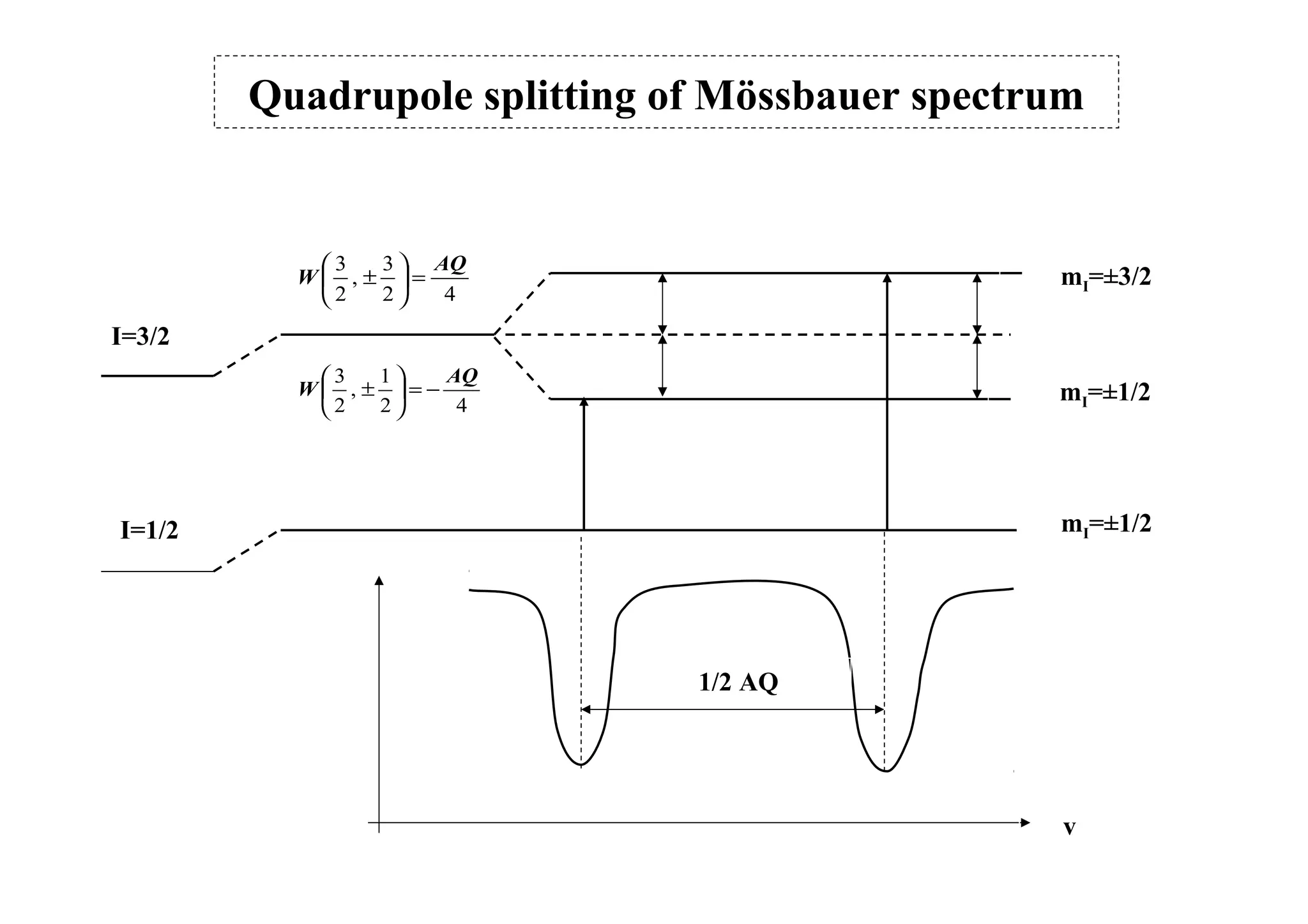 Mossbauer spectra ppt copy | PPT