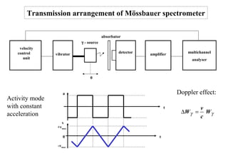 Mossbauer spectra ppt copy | PPT