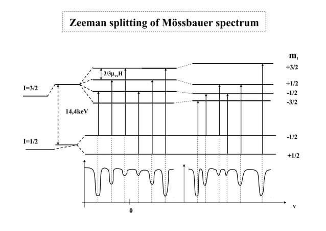 Mossbauer spectra ppt copy | PPT