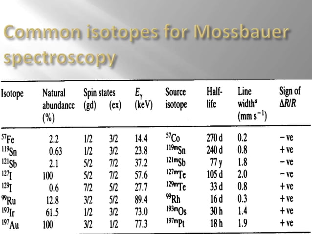 Mossbauer spectroscopy | PPTX