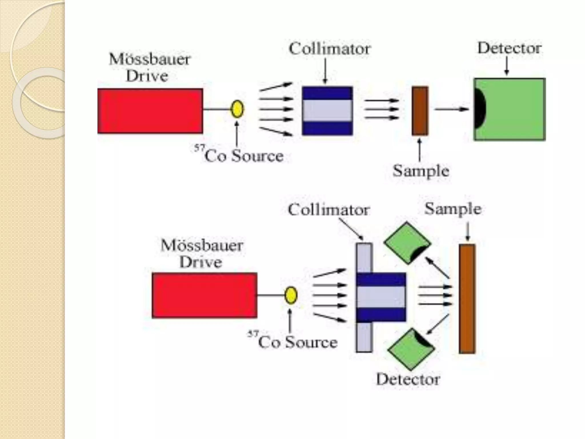 Mossbauer spectroscopy | PPTX
