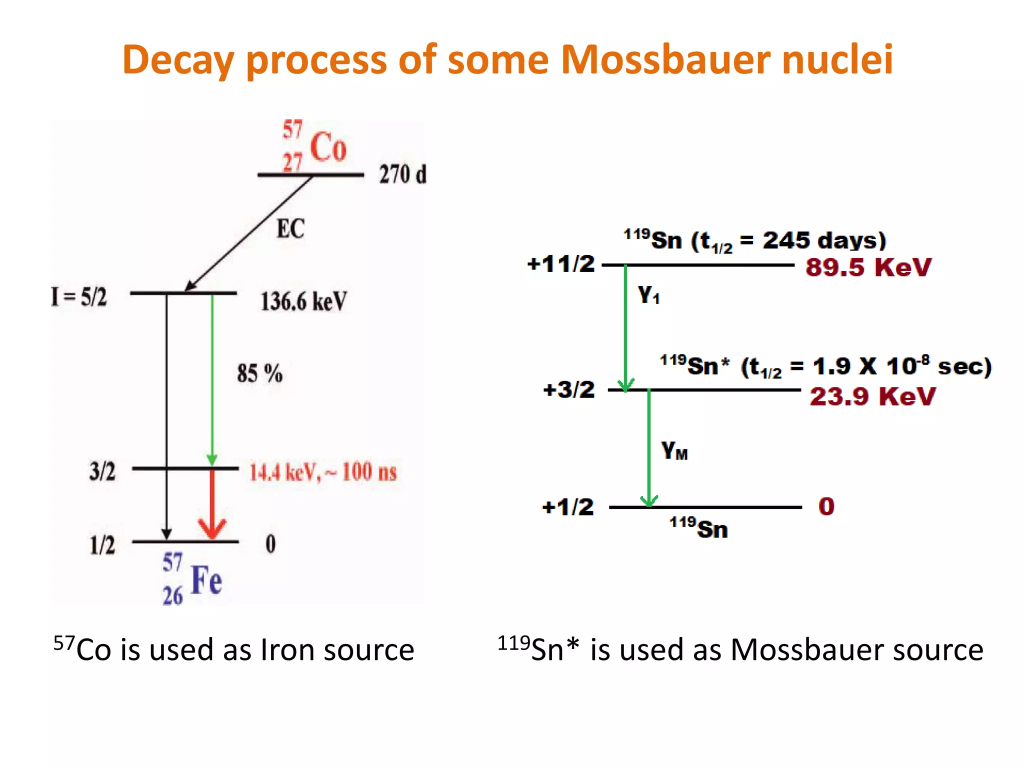 Mossbauer spectroscopy | PPTX