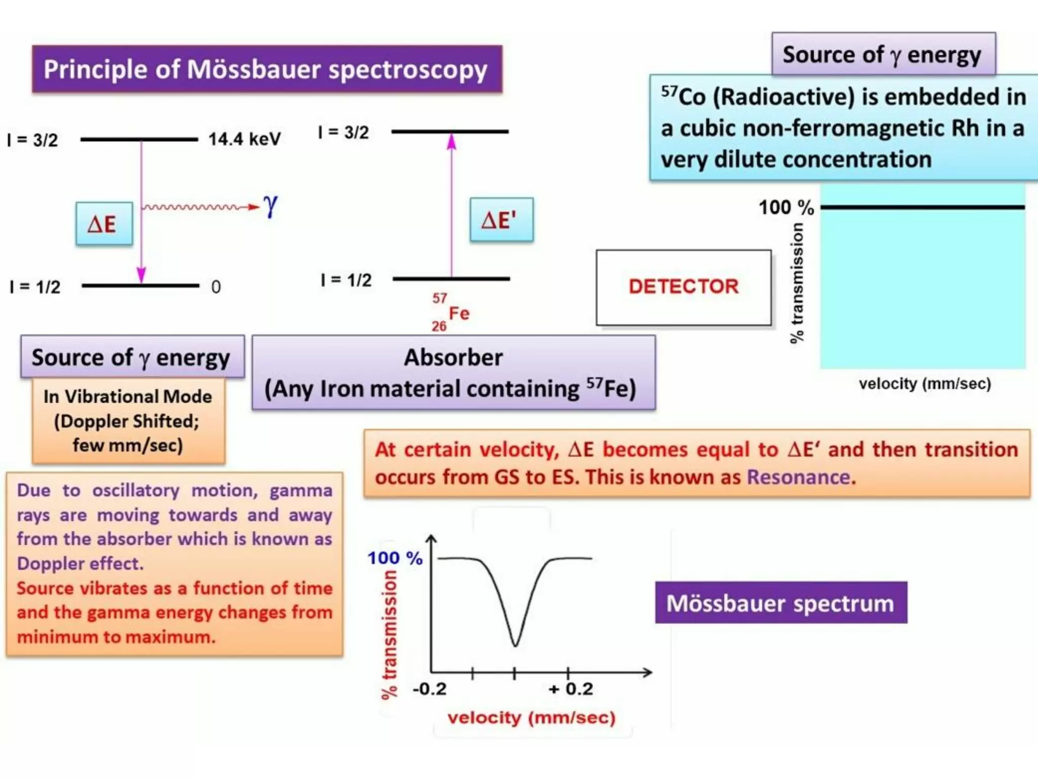 Mossbaur spectroscopy... | PDF