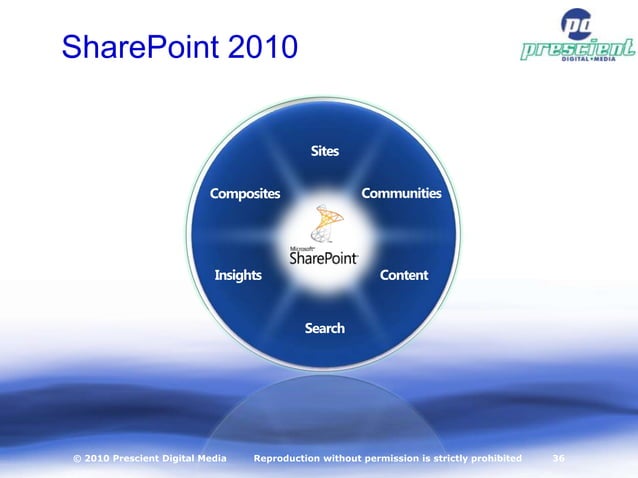 SharePoint Pros & Cons (2007-2010) | PPTX