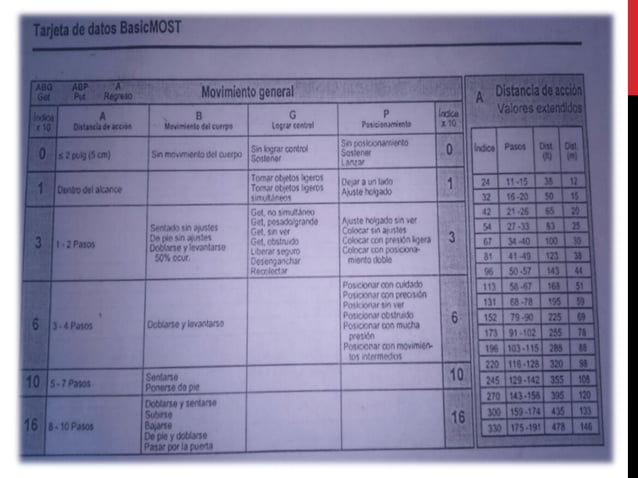 Most (Maynard Operation Sequence Technique/Técnica Maynard de ...