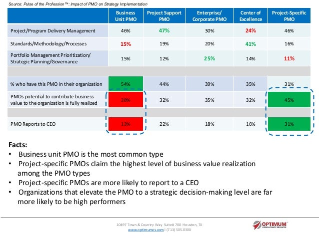 Most Effective PMO Models