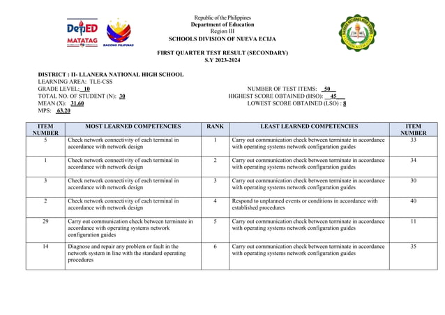 Most-Learned-Least-Learned-Baylon.docx | Secondary Education | Education