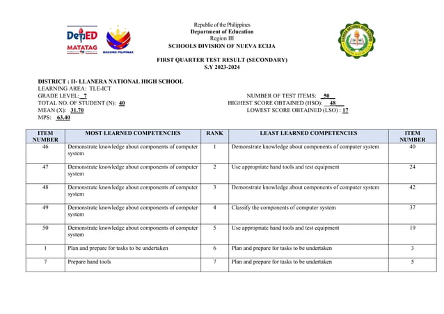 Most-Learned-Least-Learned-Baylon.docx | Secondary Education | Education