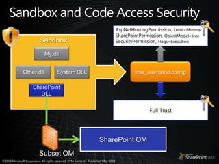 Mostafa Elzoghbi: SharePoint 2010 Sandbox Solutions Best Practices | PPT