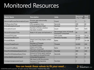 Mostafa Elzoghbi: SharePoint 2010 Sandbox Solutions Best Practices | PPT