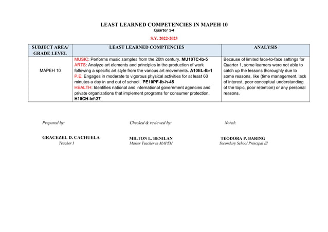 MOST AND LEAST LEARNED COMPETENCIES IN MAPEH 10 2024-2025.doc