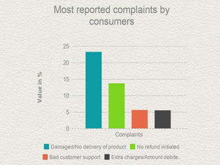 Most common consumer complaints in india | PPTX