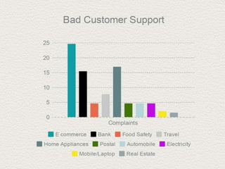 Most common consumer complaints in india | PPTX