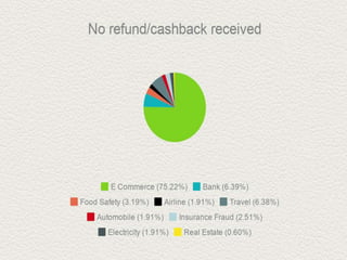 Most common consumer complaints in india | PPTX