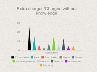 Most common consumer complaints in india | PPTX