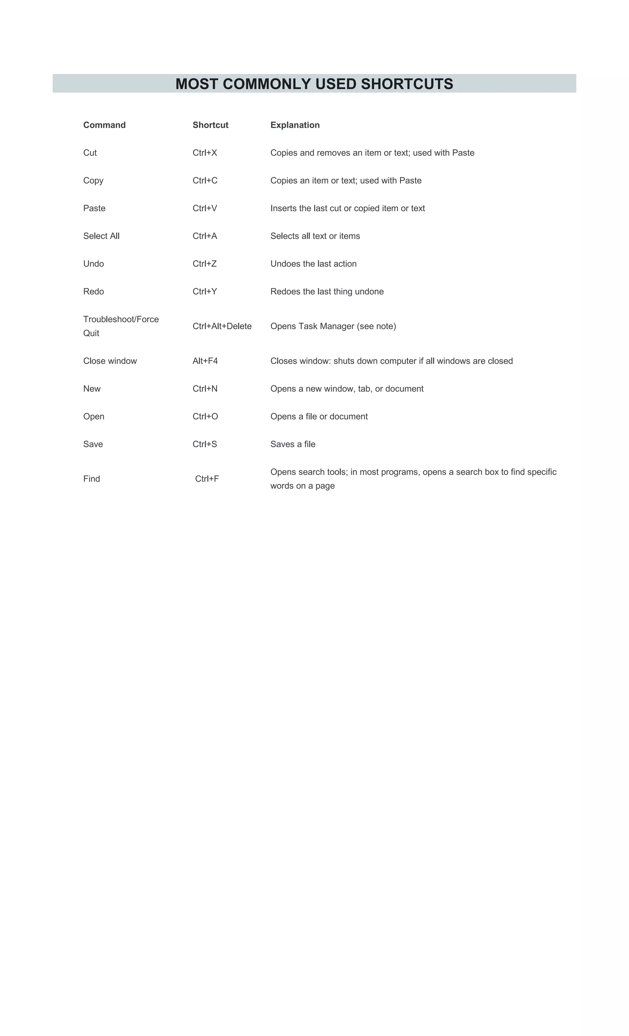 Most Used Keyboard Shortcuts Explained | PDF