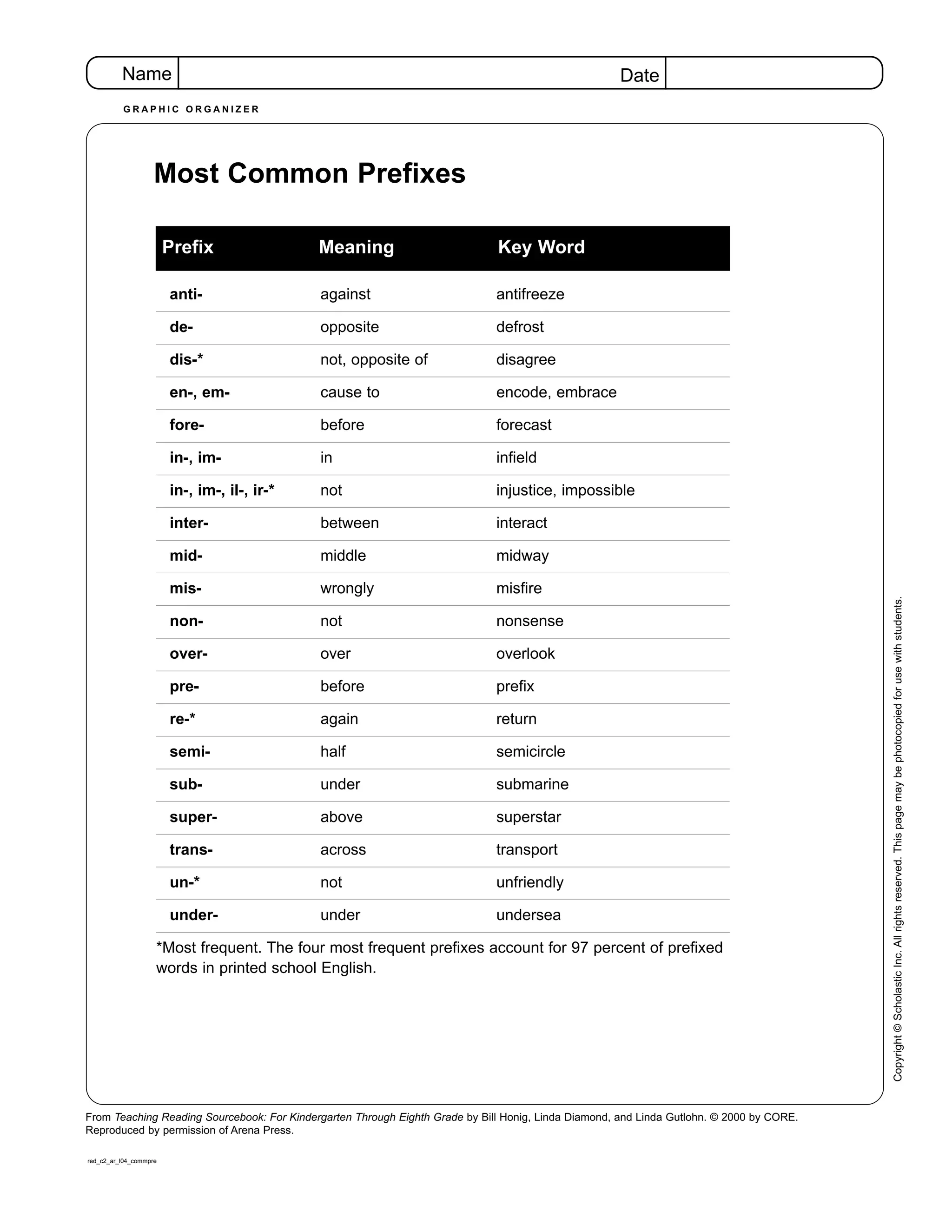 Most common prefixes and suffixes | PDF