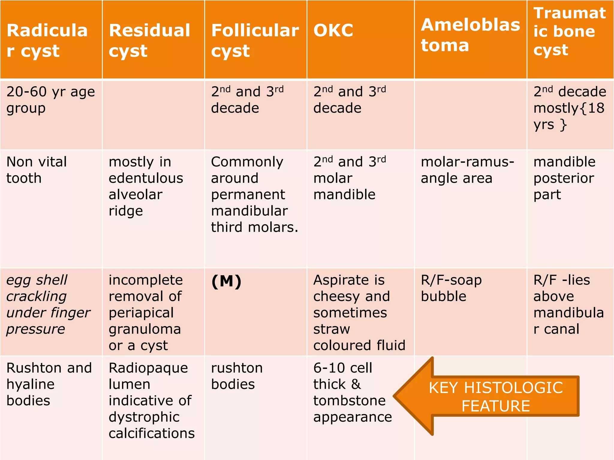 Cyst/pathologies in mandible DDX | PPTX | Dental Health | Diseases and ...