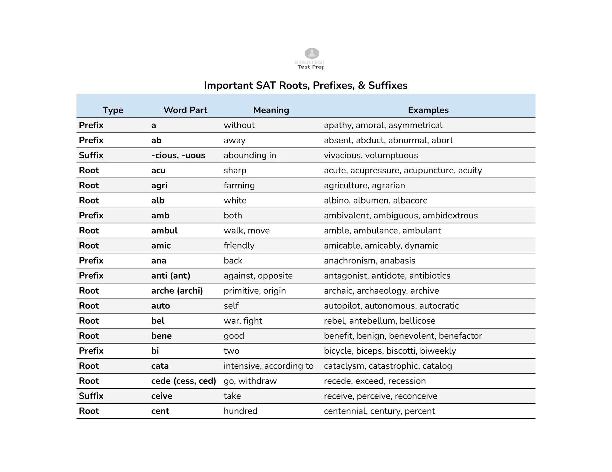 Most Common Roots, Prefixes & Suffixes - Sheet1.pdf
