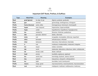 Most Common Roots, Prefixes & Suffixes - Sheet1.pdf