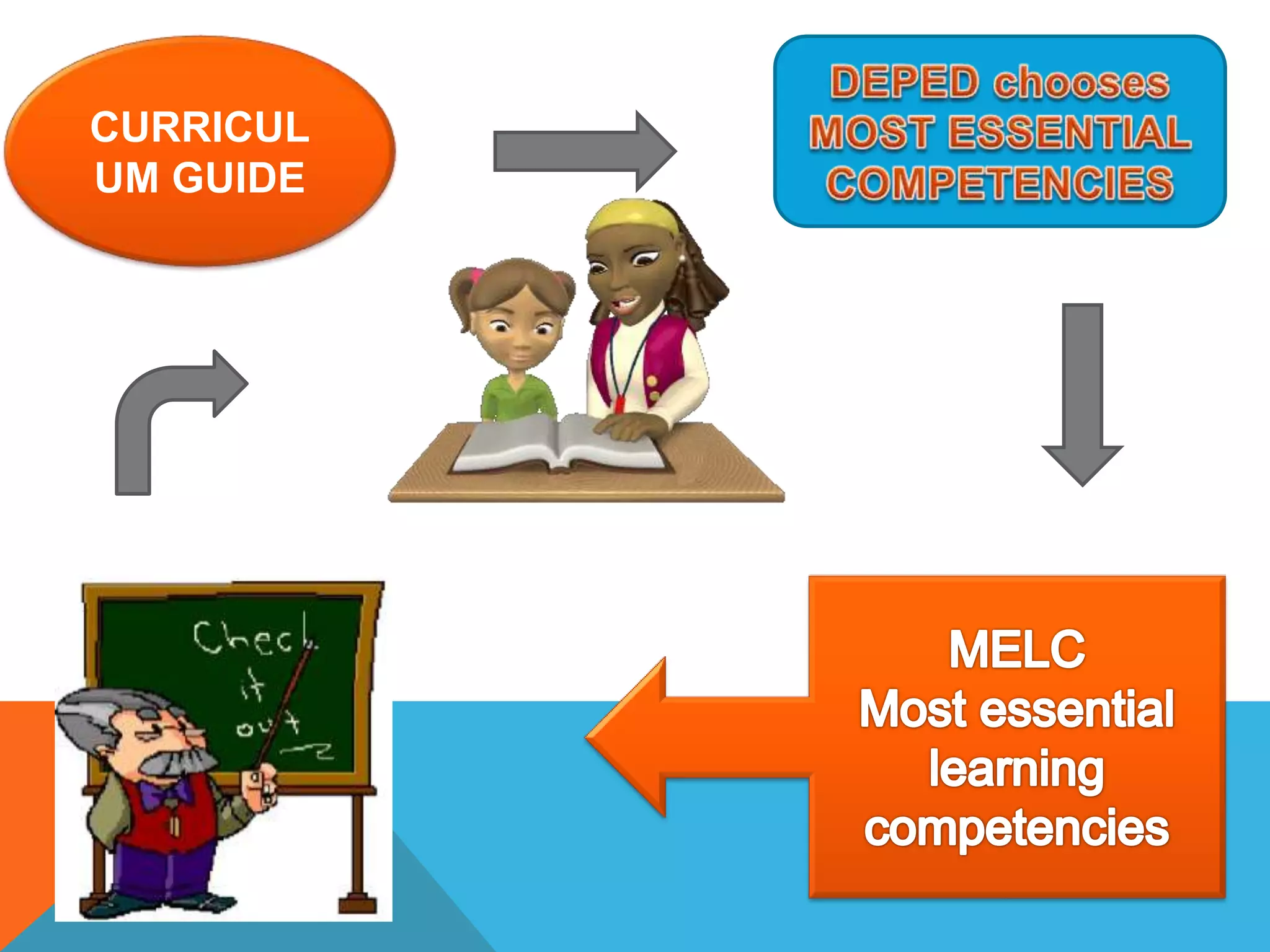 Most essential learning filipino presentation | PPT | Free Download