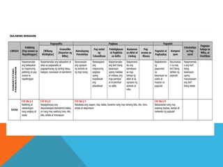 Most essential learning filipino presentation | PPT