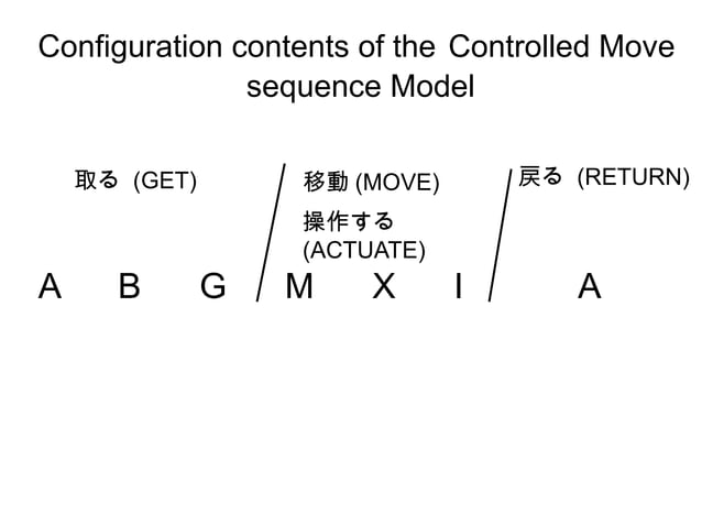 BASICS OF MOST & ITS APPLICATION IN INDUSTRY | PPT