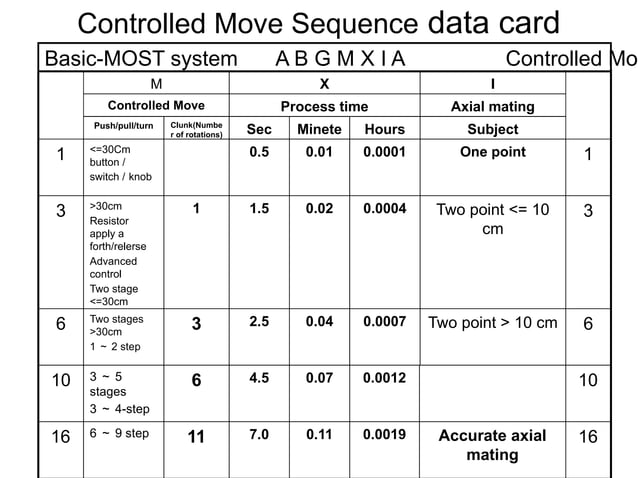 BASICS OF MOST & ITS APPLICATION IN INDUSTRY | PPT