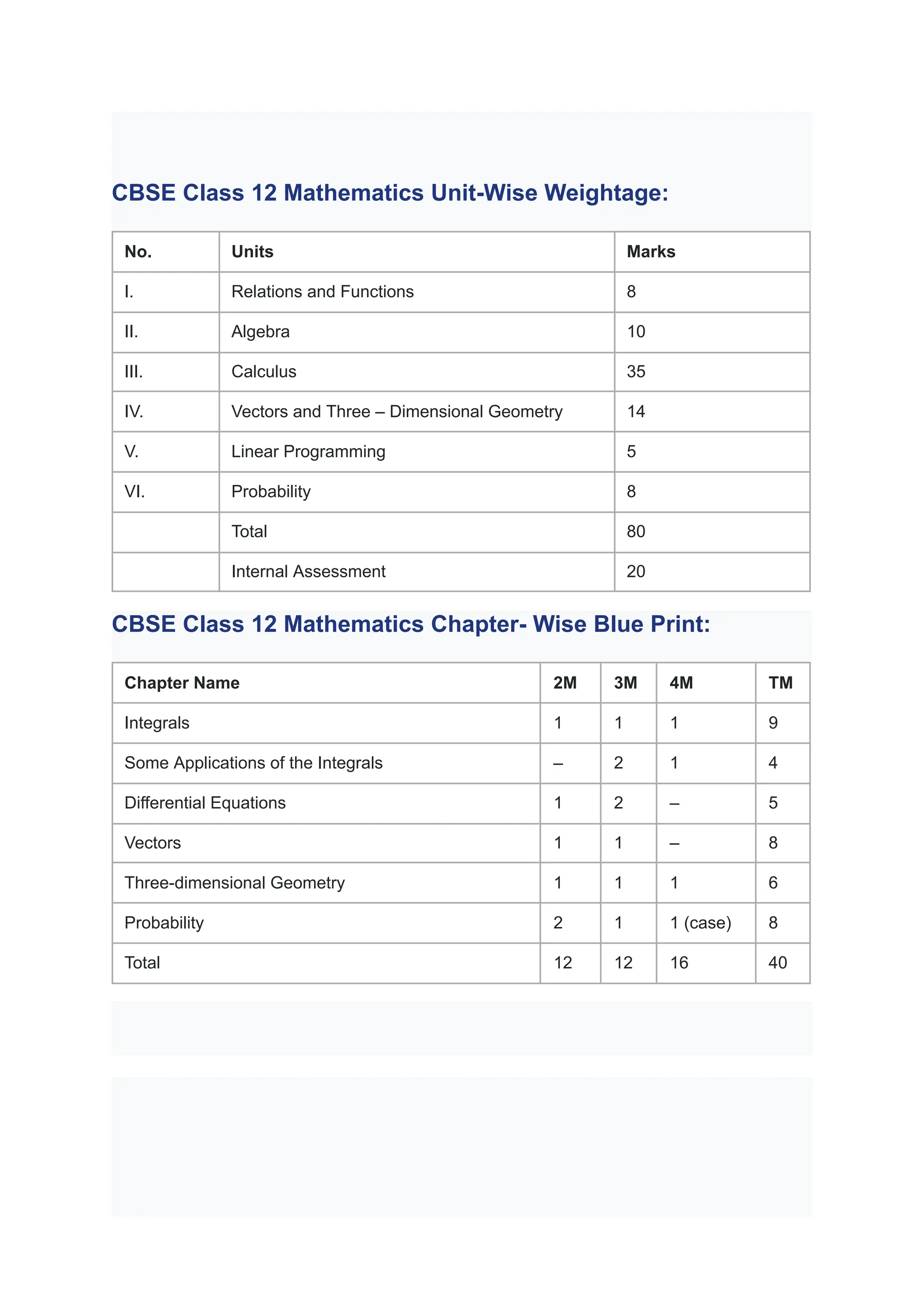 Most Imp Chapters & Weightage for Boards 2025.pdf