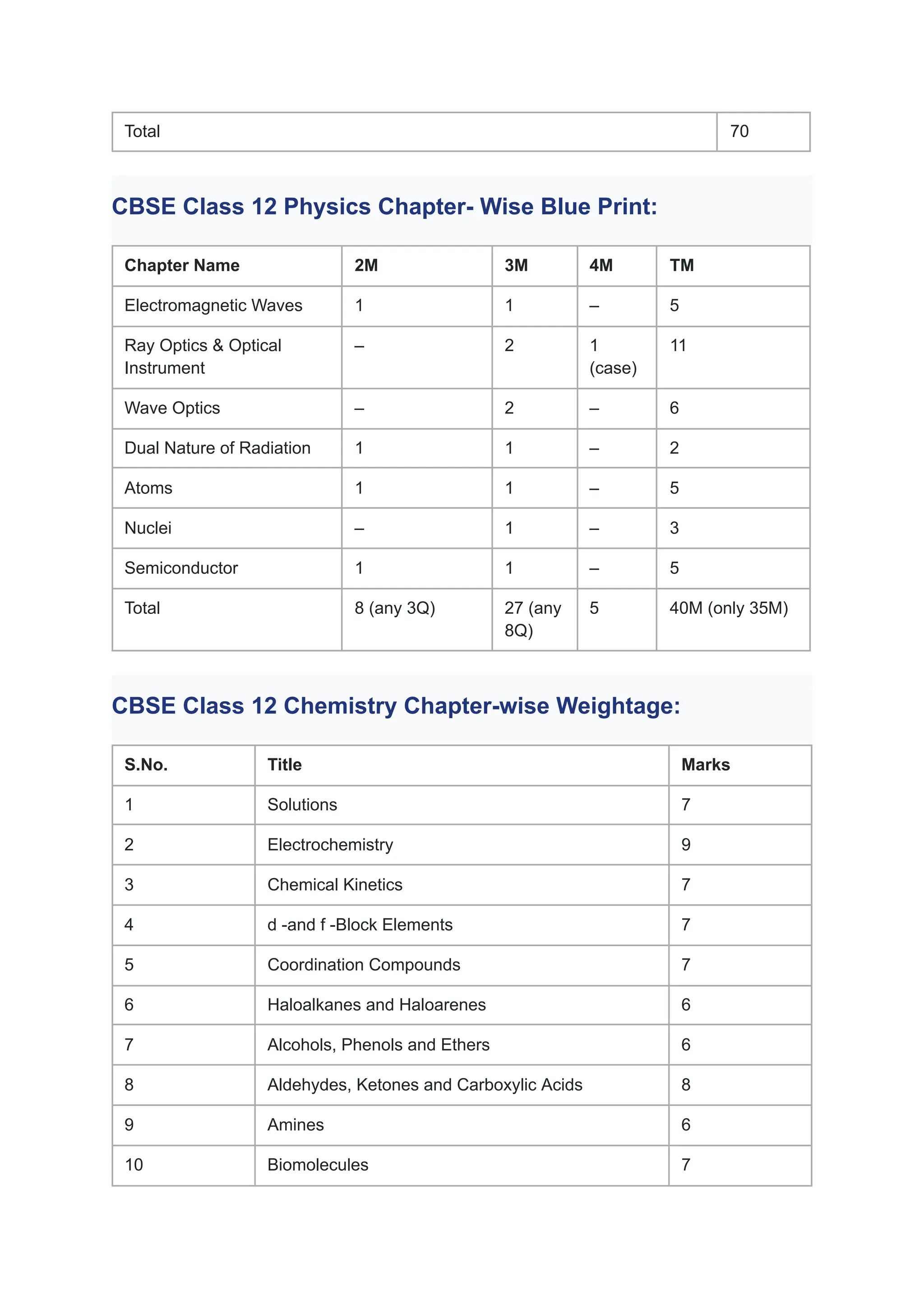 Most Imp Chapters & Weightage for Boards 2025.pdf