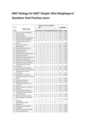 Most Important Chapters of biology for NEET 2022.docx
