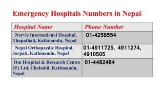Most important phone numbers of Hospitals in Nepal | PPTX | Healthcare ...