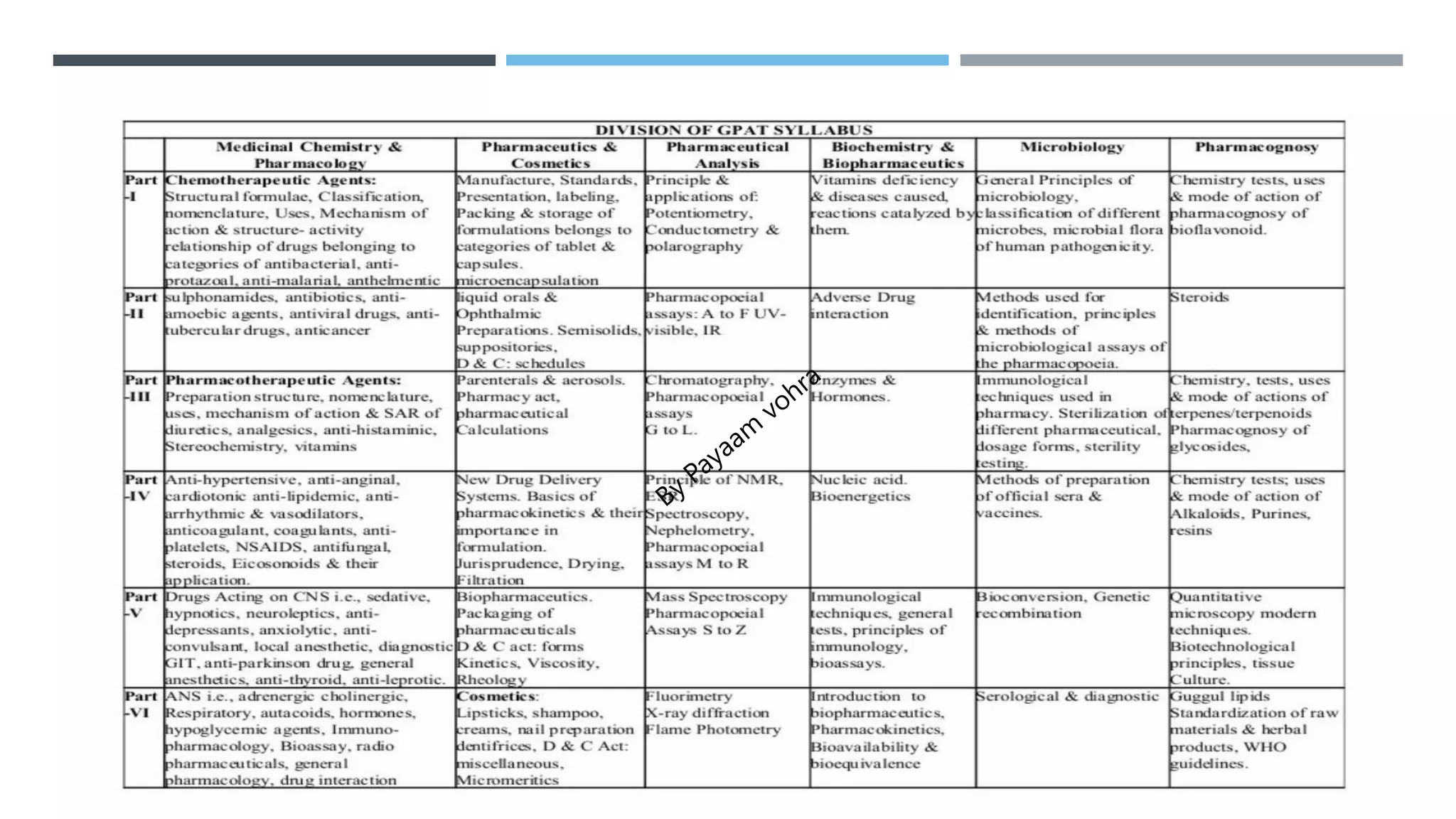 Most Important topics of GPAT individual.pptx