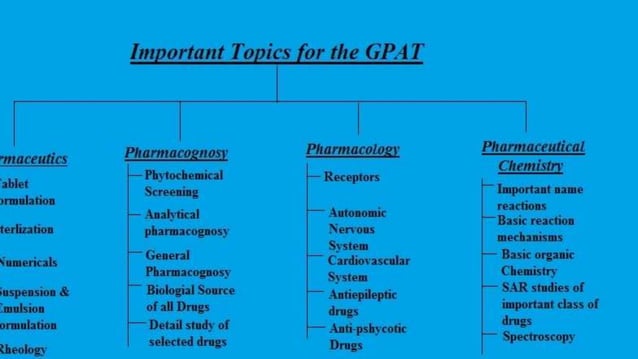 Most Important topics of GPAT individual.pptx