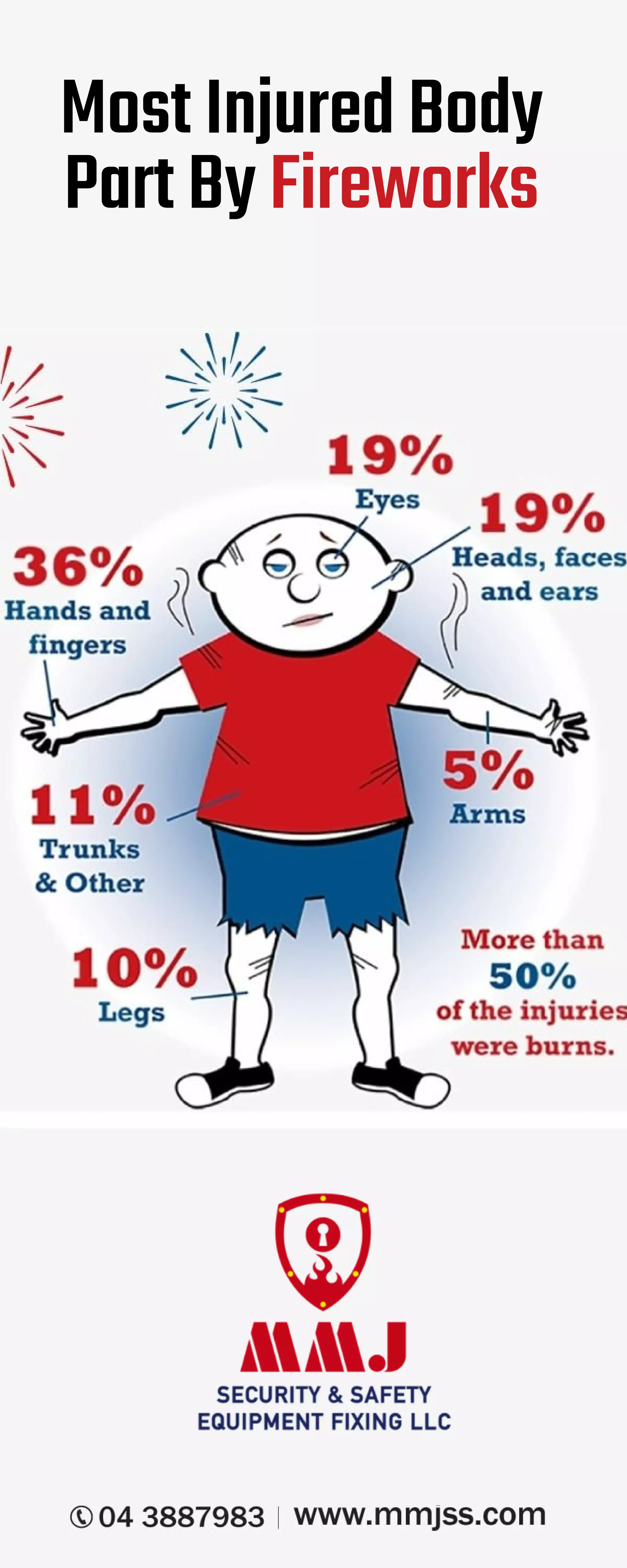 Most injured body part by fireworks | PDF