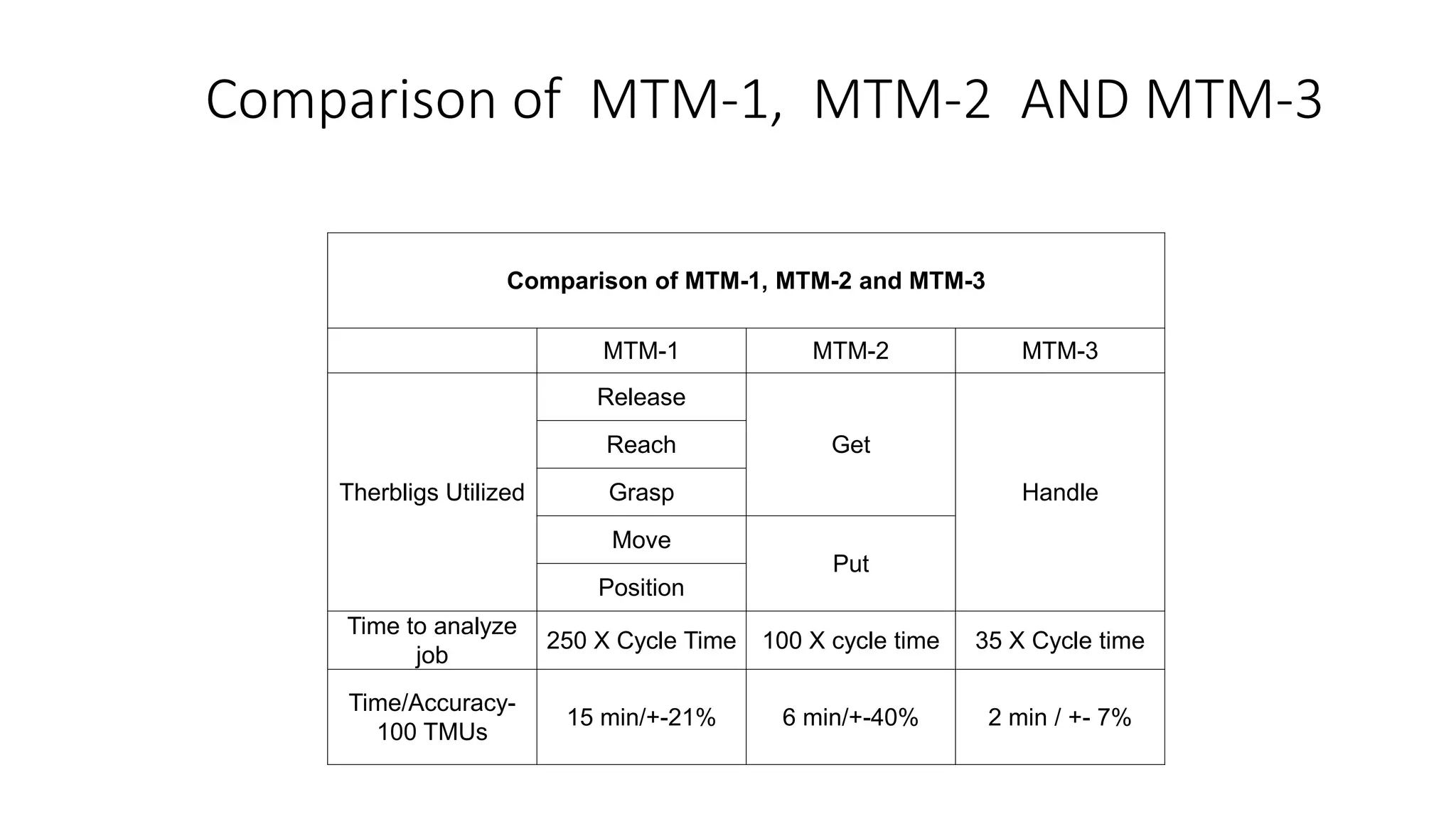 Most (Maynard Operation Sequence Technique) | PPTX
