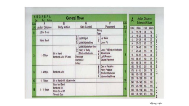 Most (Maynard Operation Sequence Technique)