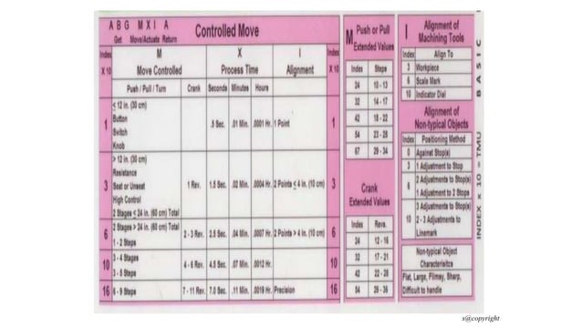 Most (Maynard Operation Sequence Technique)