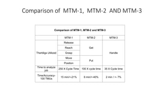 Most (Maynard Operation Sequence Technique) | PPT