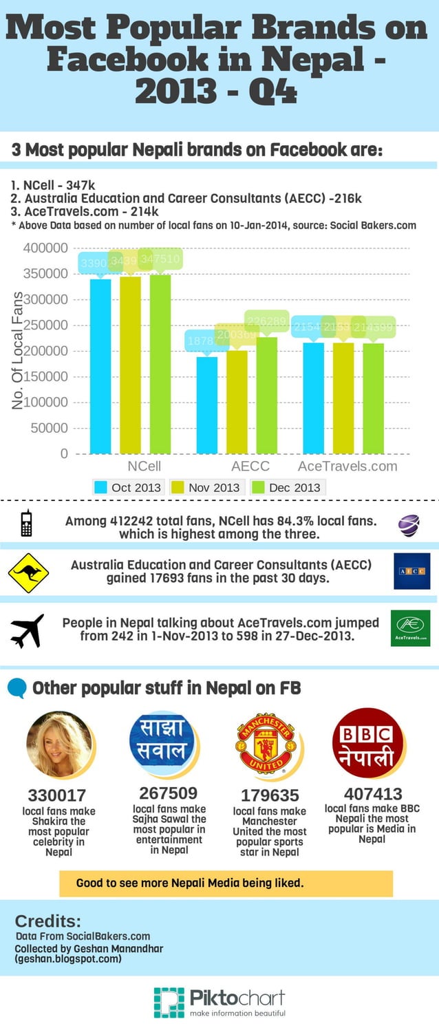 Most popular brands, people on facebook in nepal as of 2013 q4 | PDF