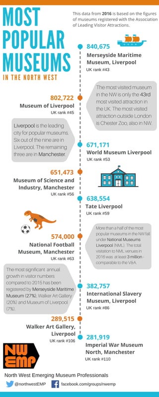 Most popular museums in the North West | PDF